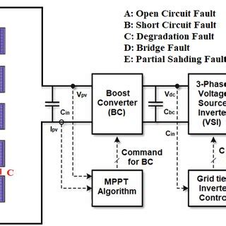 Configuration Of Grid Connected PV System Download Scientific Diagram