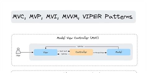 What Is The Difference Between Mvc Mvp Mvi Mvvm Mvvm C And Viper