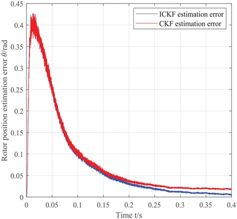 Comparison Curve Of Pmsm Rotor Position Estimation Error Under No Load