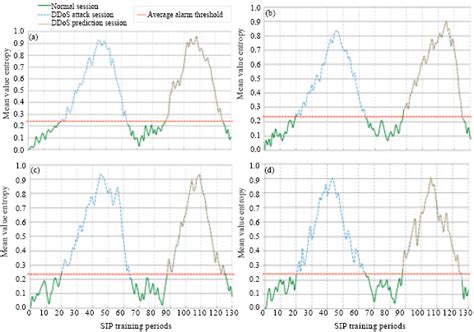 An Improved Ddos Detection Method With Eaqpso Svm Algorithm Based On