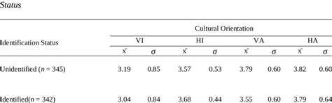 Means And Standard Deviations Of Cultural Orientation Factors Grouped Download Scientific