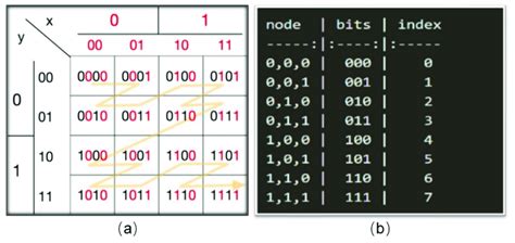 the work principle of morton codes a morton code and traversal