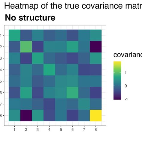 True Covariance Matrices Corresponding To The Three Scenarios Left