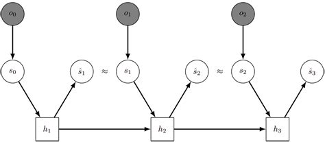 temporal predictive coding for model based planning in latent space papers with code