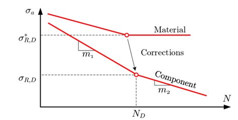 Synthesizing Of Component Sn Curve From Material Sn Curve Download