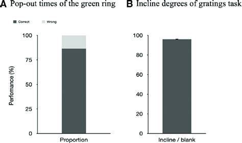 Results From Both Conditions In Experiment 1a The Percentage Correct Download Scientific