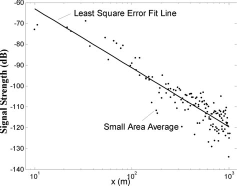 The Least Square Fit Straight Line Of The Small Area Averages To