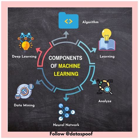Data Spoof What Are The Components Of Machine Learning Facebook