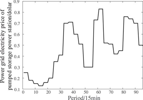 Collaborative Optimization Strategy Of Source‐grid‐load‐storage
