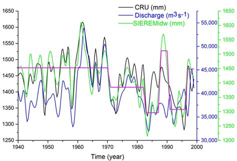 Regionalized Annual Rainfall Over The Whole Congo River Basin With Download Scientific Diagram