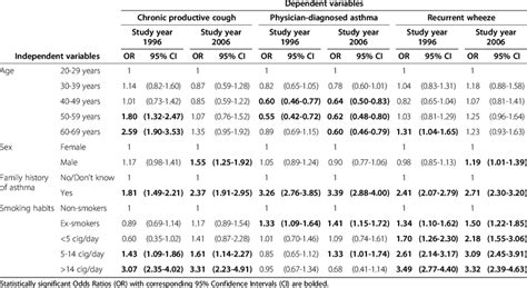 Risk Factor Analysis Odds Ratios With 95 Confidence Intervals From Download Table