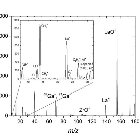 First Fib Sims Depth Profile Through The 6 Li Metalllzo Interface