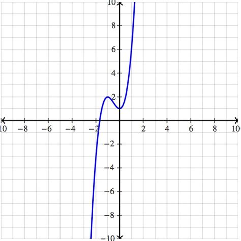 how to find relative minimum on the interval by graphing functions