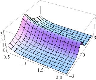 The Graph Of The Function P X S P X For 2 P 15 2 Download Scientific Diagram