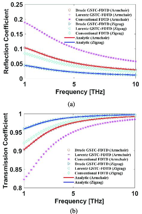 1 D Fdtd Simulation Results Of The Bp Sheet 2 Nm Fdtd Grid Size A