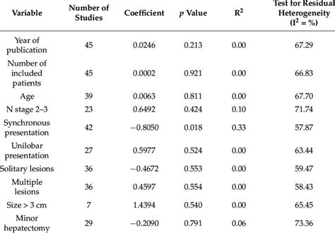 Meta Regression Of Prognostic Associations Download Scientific Diagram