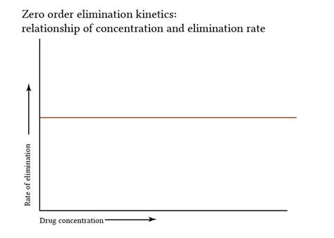 First Order Zero Order And Non Linear Elimination Kinetics Deranged