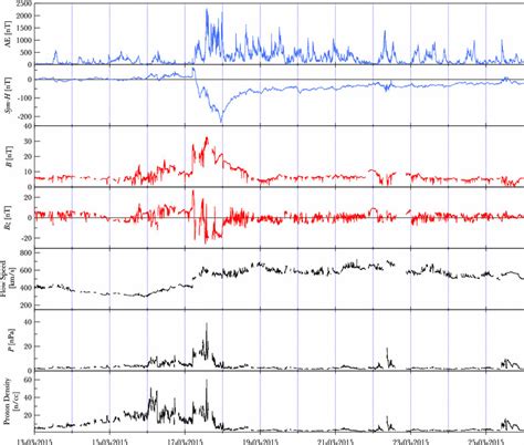 Geophysical And Interplanetary Parameters In The Analysed Period Download Scientific Diagram