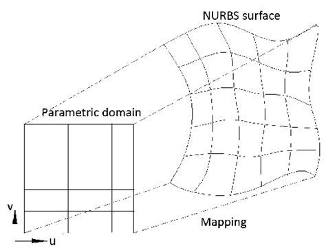 mapping method from parametric domain to the nurbs surface download