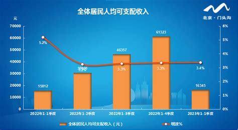 2023年1季度全体居民人均可支配收入 统计图表 北京市门头沟区人民政府