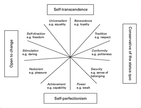 Circumferential Model Of Values Download Scientific Diagram