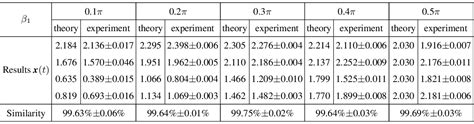 Table I From Quantum Algorithm For Solving Linear Differential Equations Theory And Experiment