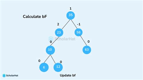 Avl Tree In Data Structures With Examples