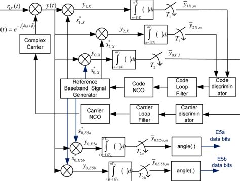Coherent Pilot Signal Tracking And Aiding The Data Demodulation Download Scientific Diagram