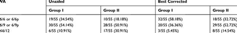 Distribution Of Patients With Respect To Post Op Visual Acuity In Download Scientific Diagram