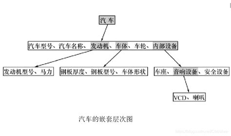 高级数据库技术 课程笔记二——对象关系数据库和xmloo模型 数据库 Csdn博客