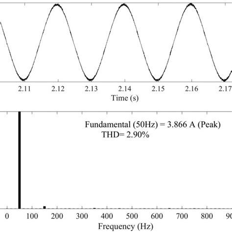 Grid Current Waveform And Harmonic Spectrum Along With Total Harmonic
