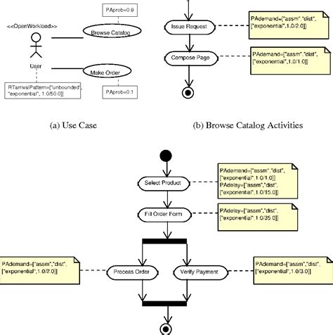 figure 1 from simulation modeling of uml software architectures semantic scholar