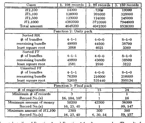 Table 1 From Efficient Implementations Of Two Variant Subset Sum