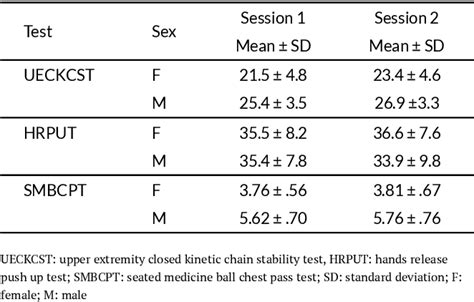 Table 2 From Reliability Of Upper Extremity Functional Performance Tests For The Non Overhead