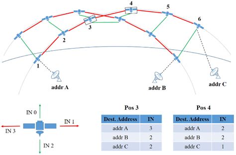 Figure 1 From Perfect Hash Based Routing Lookup For Leo Constellation