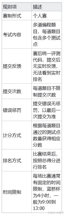 15届pythonb组备赛经验 国三蓝桥杯pythonb组省三要多少分 Csdn博客