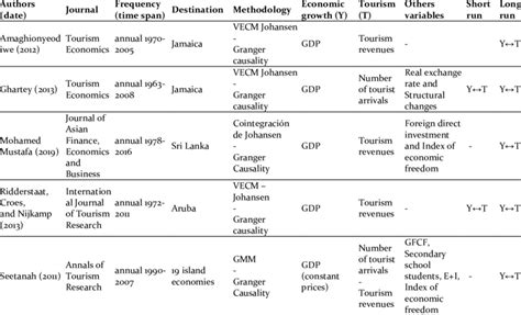 Empirical Analysis Bidirectional Relationship Between Tourism And Download Scientific Diagram