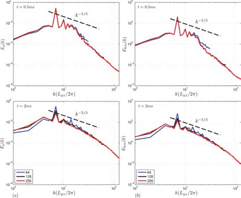 On The Kolmogorov Inertial Subrange Developing From Richtmyer Meshkov