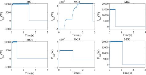 Frontiers Multi Agent Based Control Strategy For Centerless Energy Management In Microgrid