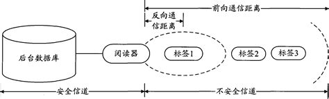 Authentication Method And Apparatus For Wireless Radio Frequency Recognition System Eureka