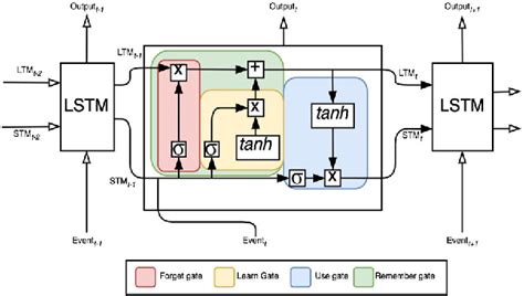 Figure 2 From A Novel Temporal Dynamic Wavelength Bandwidth Allocation Based On Long Short Term
