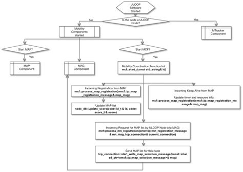 Flow Chart Of Mobility Coordination Function Download High Resolution