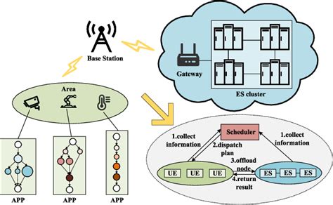 Figure 2 From Dependent Task Offloading In Edge Computing Using Gnn And