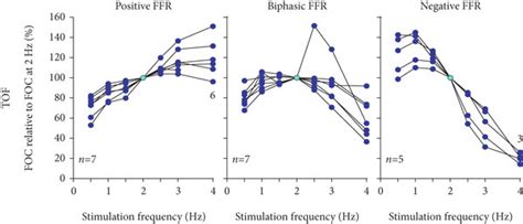 Force Frequency Relationship Ffr A D Force Of Contraction Foc At Download Scientific Force Frequency Relationship Ffr A D Force Of Contraction Foc At Download Scientific