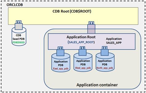 Oracle Multitenant Application Containers Part Vii Querying Data Across Cdbs Using Proxy Pdb