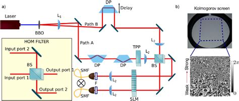 Experimental Setup For Entanglement Distillation A By Pumping A 3 Mm