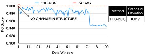 Pc Score For Fhc Nds And Sodac On Web Browsing Dataset Download Scientific Diagram