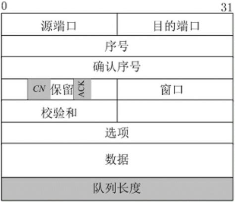 Tcp Transmission Control Protocol Congestion Control Method Based On Congestion Queue Length