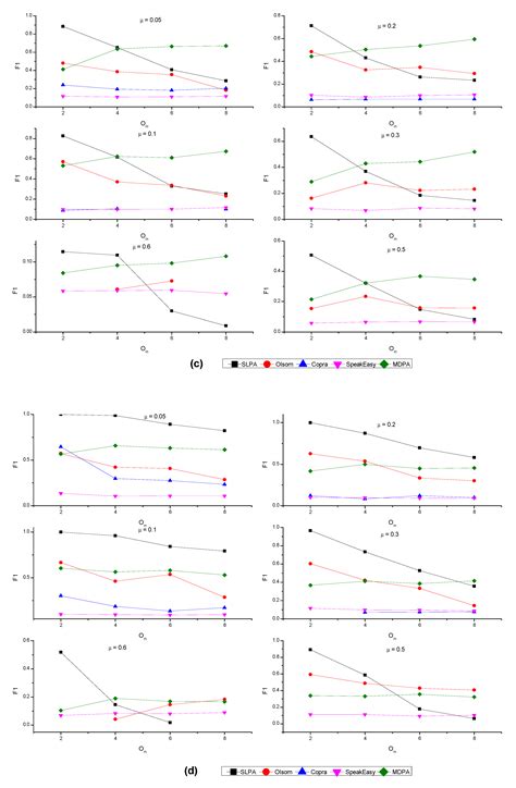 Overlapping Community Detection Based On Membership Degree Propagation