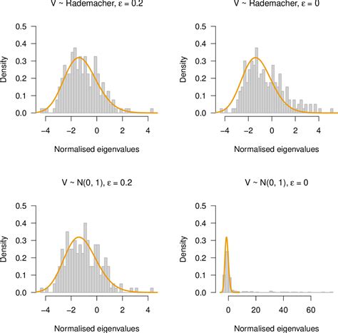 Figure 2 From Edge Spectra Of Gaussian Random Symmetric Matrices With
